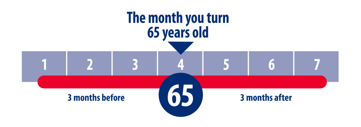 Important Dates - MedicareCompareUSA