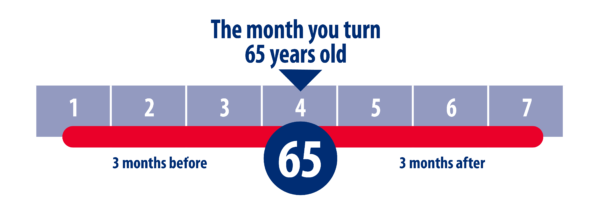 Important Dates - MedicareCompareUSA