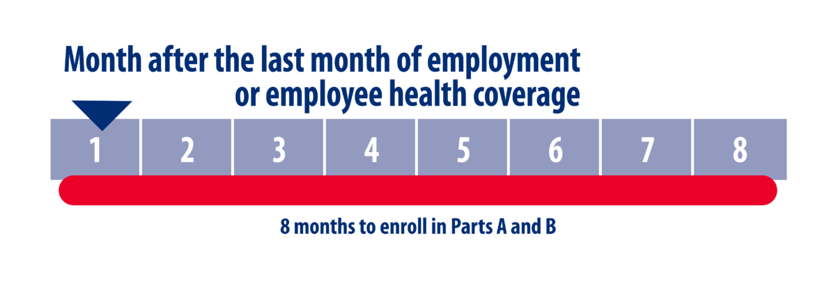 Enrolling in Medicare - MedicareCompareUSA