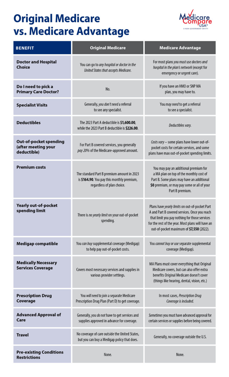 Original Medicare vs. Medicare Advantage - MedicareCompareUSA